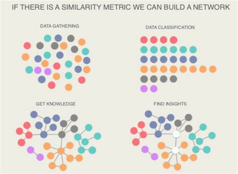 A New Method Of Data Mapping Dimensionality Reduction Network Theory