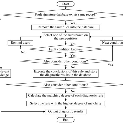 Functional Framework On Fault Diagnosis Expert System For Railway Download Scientific Diagram