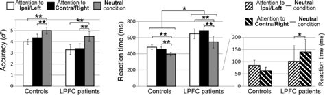 Behavioral Results Accuracy D′ Left Panel And Reaction Time Middle