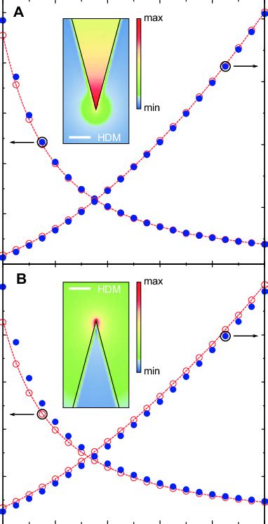 effective index left axis and propagation length right axis versus