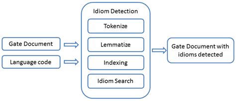 The Architecture Of The Idiom Detection Module Download Scientific