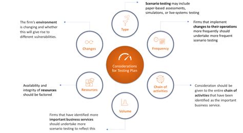 Operational Resilience Scenario Testing Whitepaper
