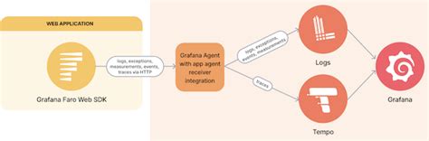Grafana Labs Adds Two New Projects To Its Observability Stack