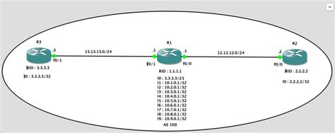 Cisco Tests Avec Le Wildcard Mask