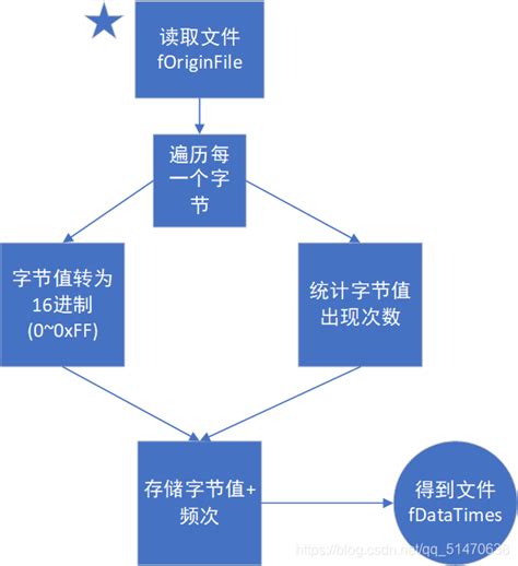 详解c语言实现哈夫曼编码压缩c语言数据结构哈夫曼文件压缩设计 Csdn博客