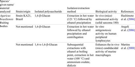 Biological Activities Of Polysaccharides Obtained From A Subrufescens