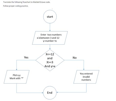 Solved Translate The Following Flowchart To Matlaboctave