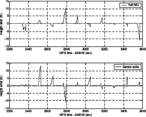 Height Errors During 30 S Gps Signal Outages Using Full Imu And 2a1g
