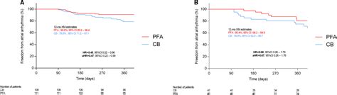 Pentaspline Pulsed Field Ablation Catheter Versus Cryoballoon For Atrial Fibrillation Ablation