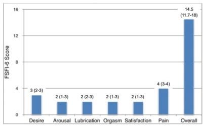 Sexuality Of Female Spina Bifida Patients Predictors Of A Satisfactory Sexual Function