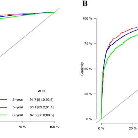 the nomogram for predicting 3 5 8 year css in elderly pc patients