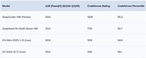 Deepcoder Delivers Top Coding Performance In Efficient 14b Open Model