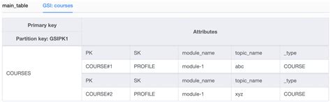 Database How To Design Db Schema Of An E Learning Platform In