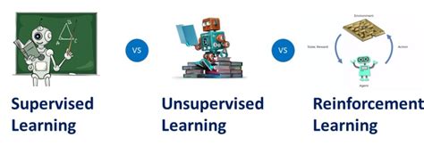 Machine Learning Compare Supervised Learning Vs Unsupervised Learning Vs Reinforcement Learning