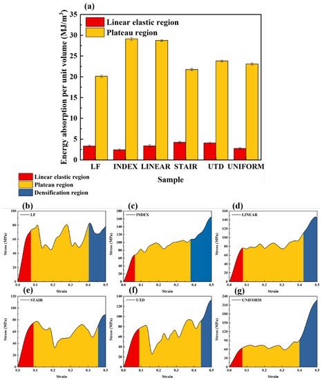 Influence Of Density Gradient On The Compression Of Functionally Graded Bcc Lattice Structure