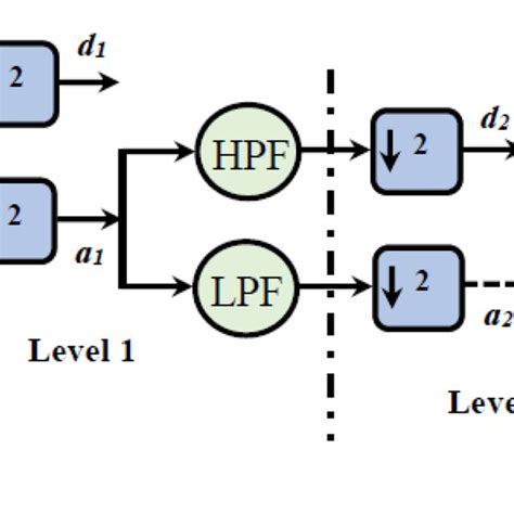 dwt decomposition process for m levels download scientific diagram