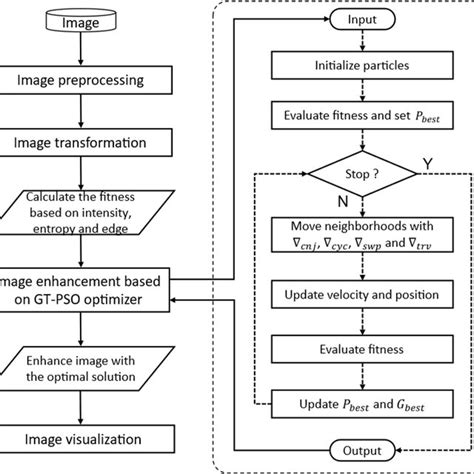 The Flowchart Of Image Enhancement With GT PSO Optimizer Download Scientific Diagram