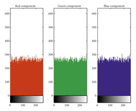 histogram of the ciphered image of the colored lena 256×256 image