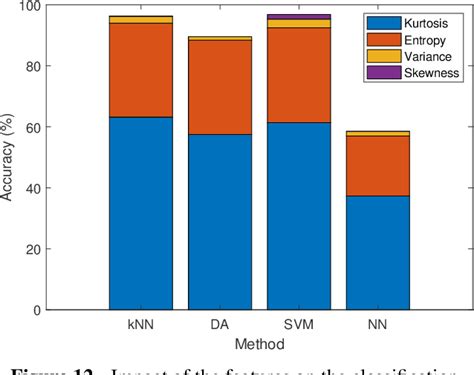 Figure 12 From Micro Uav Detection And Classification From Rf Fingerprints Using Machine