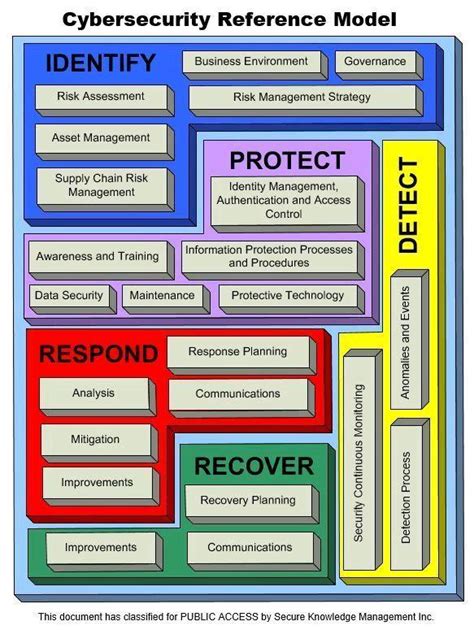 Amin Asia On Linkedin Cyber Security Reference Model