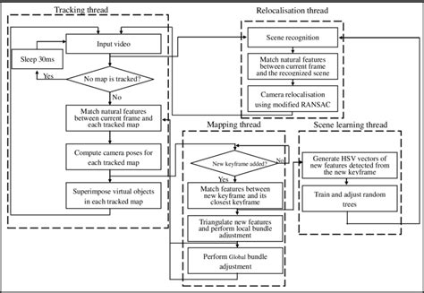 Multithread Based Registration Method Download Scientific Diagram