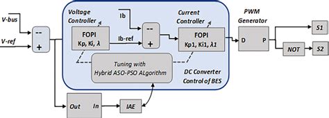 Closed Loop Control Strategy With Dc Converter Of Bes Download