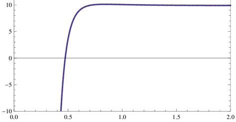 Evolution Of The Curvature Scalar With Scale Factor For The Best