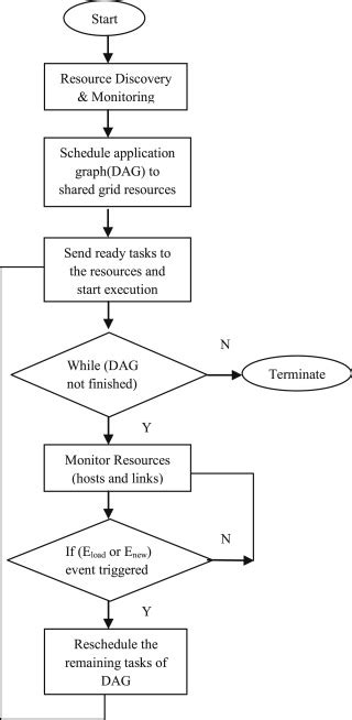 The Flow Diagram Of The Procedure For Aws Download Scientific Diagram