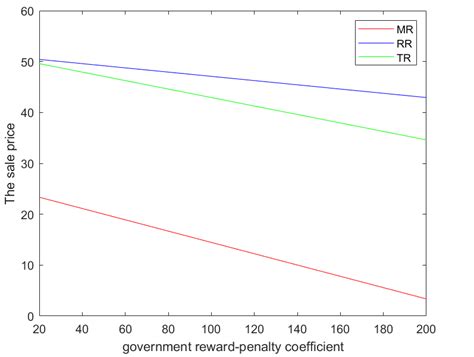 The Sale Price Under Different Models Download Scientific Diagram
