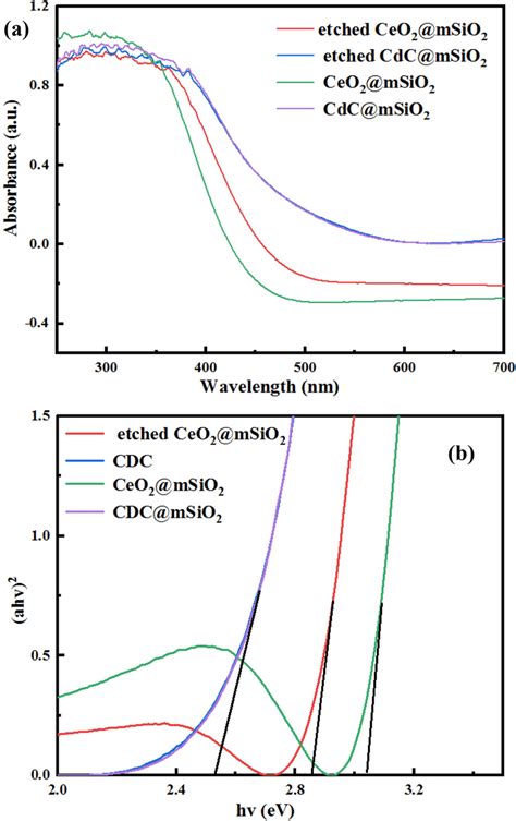 A The Ultravioletvisible Absorption Spectrum Of The Sample And B The Download Scientific