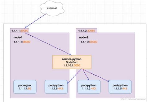Kubernetes服务发布基础kernelspace Ipvs Csdn博客