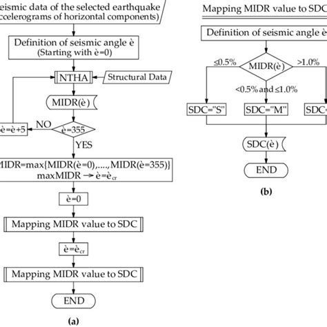 Flowchart Of The Procedure Used For The Generation Of The Training Download Scientific Diagram
