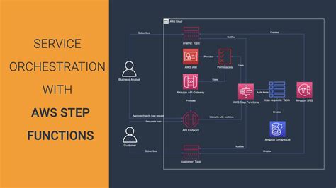 Service Orchestration With Step Functions Advanced Tutorial Workflow Integration Aws