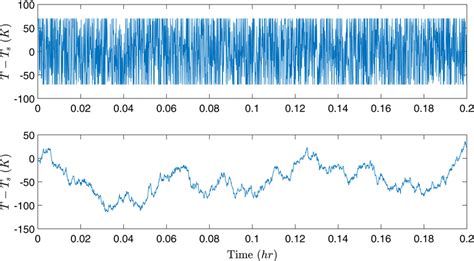 Bounded Gaussian Disturbance Top Figure And Unbounded Wiener