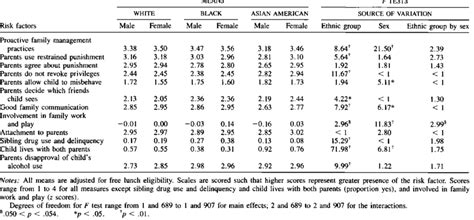 Analysis Of Covariance For Family Risk Factors By Ethnic Group And Sex Download Table