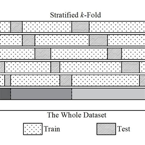 Visualization Of Stratified K Fold Cross Validation With K5 Download Scientific Diagram
