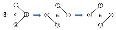 The Set Of Switched Topologies The Graph Retains Each Topology For 4