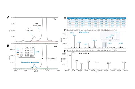 Expediting Method Development For Oligonucleotide Impurity Analysis Using The Acquity Qda Ii