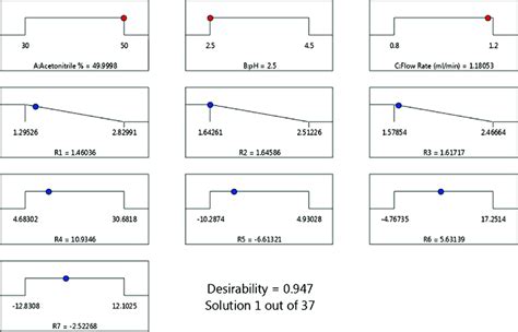 Derringers Desirability Function Ramp View Download Scientific Diagram