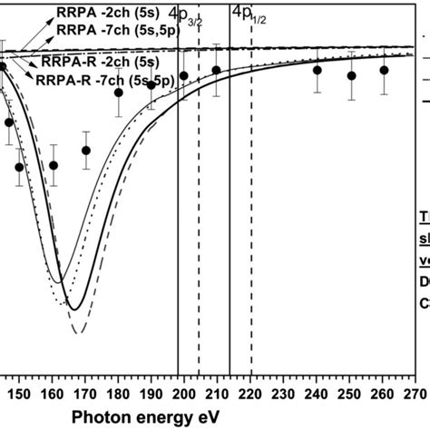 Photoelectron Angular Distribution Asymmetry Parameter β For 5s Download Scientific Diagram