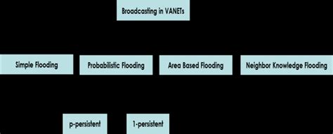 Broadcasting In Vanets Download High Quality Scientific Diagram