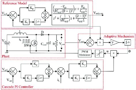 The Block Diagram Of Proposed Cascade Pi Based Mrac Download