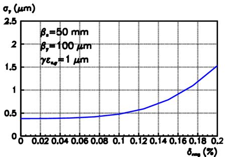 Vertical Rms Spot Size At Focal Point Vs Rms Momentum Spread For γ X Y Download Scientific