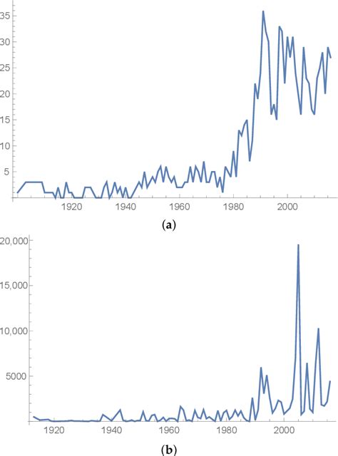 Figure 1 From Bayesian Predictive Analysis Of Natural Disaster Losses