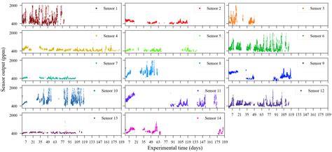 Sensors Free Full Text Calibration Assessment Of Low Cost Carbon Dioxide Sensors Using The