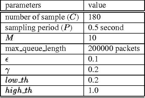 Figure 1 From Rate Adjustment Algorithm For Aggregate Tcp Congestion
