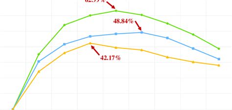 Non Dimensional Capture Factor Over Pto Damping Coefficients From 5000