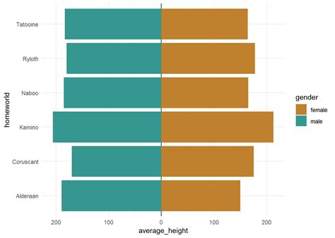 ggplot2 bar chart labels minga