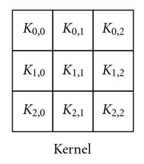 An Example Small Image A And Kernel B To Illustrate Convolution Download Scientific Diagram