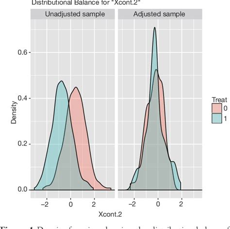 Figure 1 From Balance Diagnostics After Propensity Score Matching Semantic Scholar